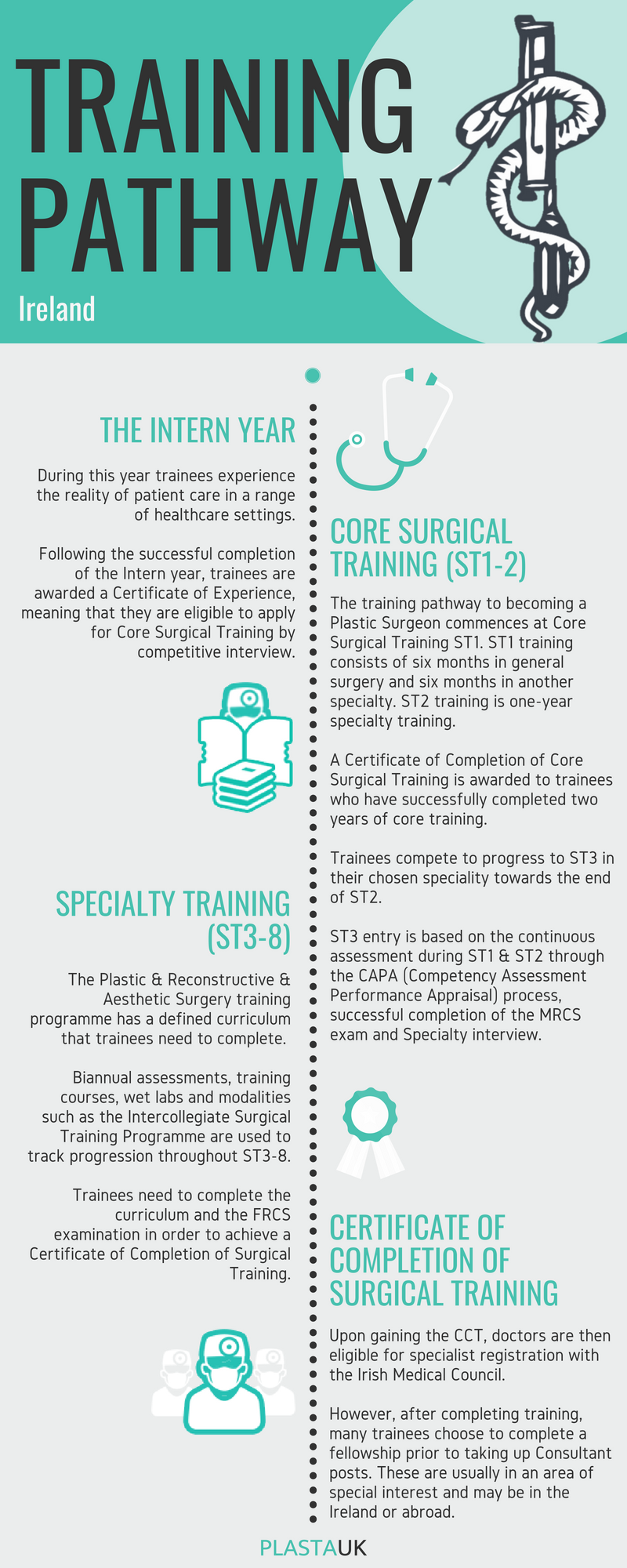 Training Pathway - Ireland - PLASTA